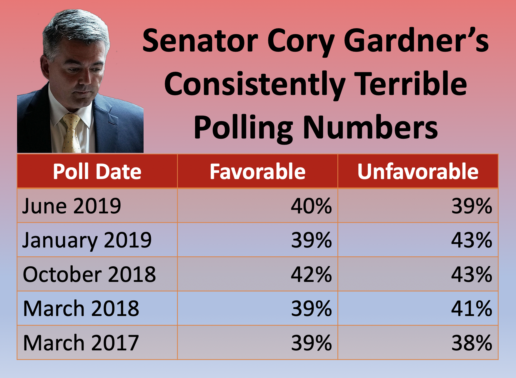 Nobody Likes Cory Gardner | Colorado Pols